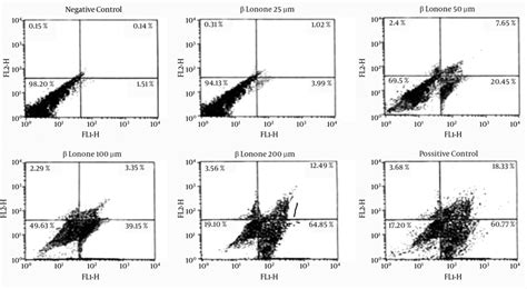 Flow Cytometric Analysis Of K562 Cells Treated With Different Download Scientific Diagram