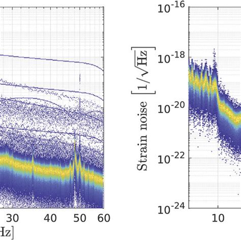 Daily Strain Spectral Histogram For 5th Of July 2019 Without Left