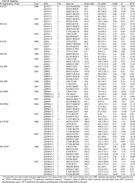 Putative Qtls For Grain Yield And Its Components In Four Environments
