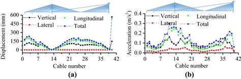Nonlinear Dynamic Analysis Of Long Span Cable Stayed Bridges With Train