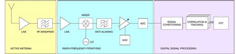 Single Antenna Gnss Receiver Architectures Can Implement