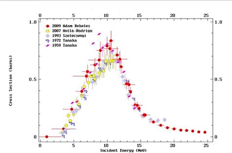 figure 3 from cyclotron production of 64cu by proton irradiation of