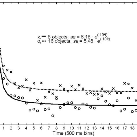 Saccade Amplitude As A Function Of Fixation Duration Download Scientific Diagram
