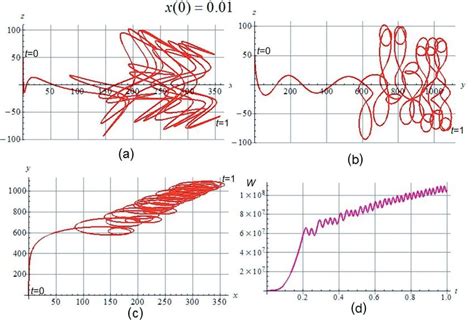 Diffusion Region Of Magnetic Reconnection Electron Orbits And The Phase Space Mixing