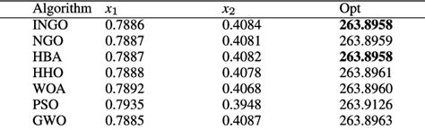 Table 11 From Multi Strategy Improved Northern Goshawk Optimization Algorithm And Application