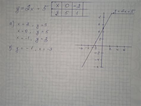 3 Побудуйте графік функції у 2х 5 Користуючись графіком знайдіть а значення функції