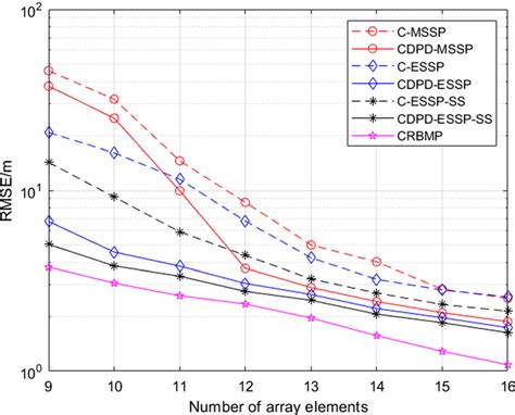 Algorithms Comparison By Rmse Varies The Number Of Array Elements