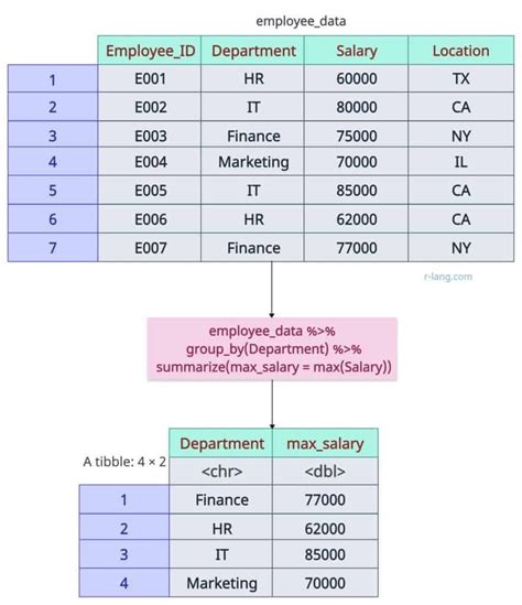 How To Find The Maximum Value By Group In R