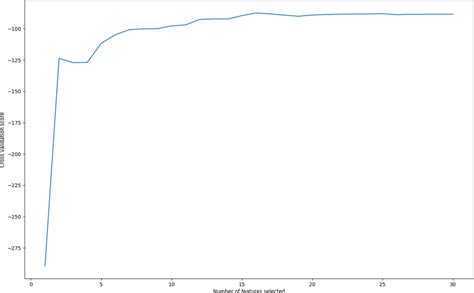 Figure A2 Cross Validation Scores Against The Number Of Features