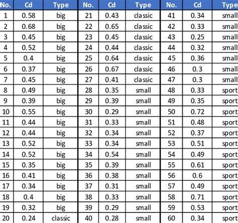 Drag Coefficients Of 60 Car Models Download Scientific Diagram