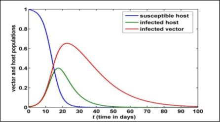 Deterministic Solution Curves For B 0 45 20 Download Scientific Diagram