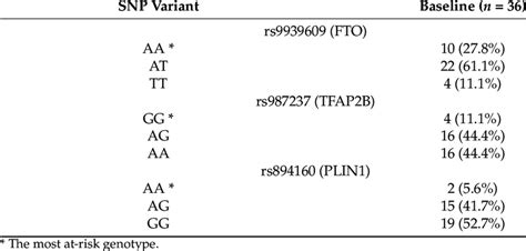 Snp Distribution In The Study Group Download Scientific Diagram Snp Distribution In The Study Group Download Scientific Diagram