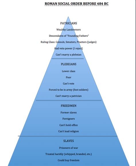 Hierarchy Pyramid Of Ancient Rome
