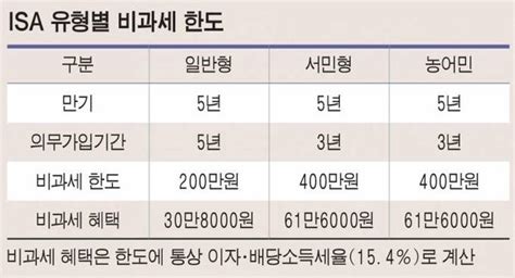 [비바100] 장롱 속 ‘만능통장 Isa 만능 절세계좌 활용법 브릿지경제