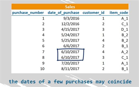 What Are Relational Schemas And Sql Primary Key Data Science
