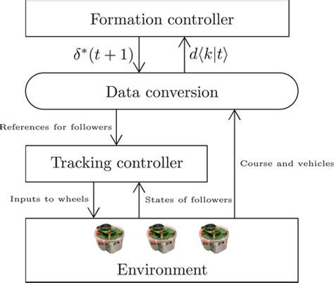 Predictive‐based Optimal Automatic Formation Control Of Mobile Vehicles Zanma 2021 Iet