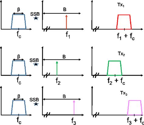 Figure 1 From High Resolution Mimo Radar Sensing With Compressive Illuminations Semantic Scholar