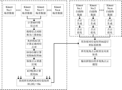 Fast Three Dimensional Reconstruction Method Based On Kinect Camera