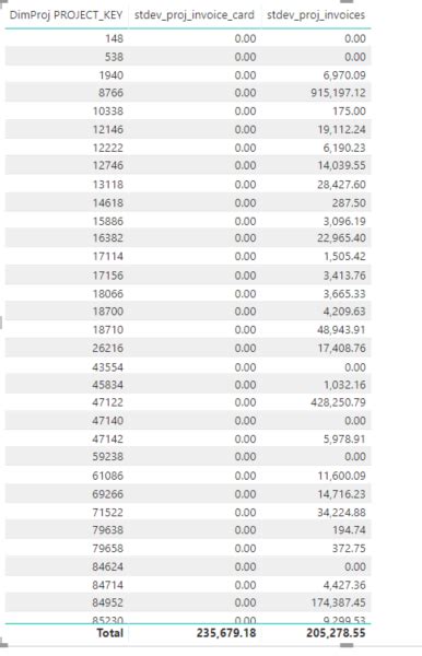 Difference Between Stdev Measures That Are Similar Dax Calculations
