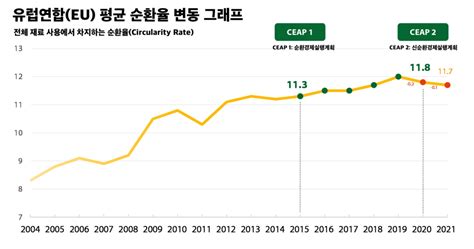 유럽회계감사원 Eu 순환경제 전환 ‘거의 정지 상태스웨덴 등 7개 회원국서 순환율 퇴보 그리니엄