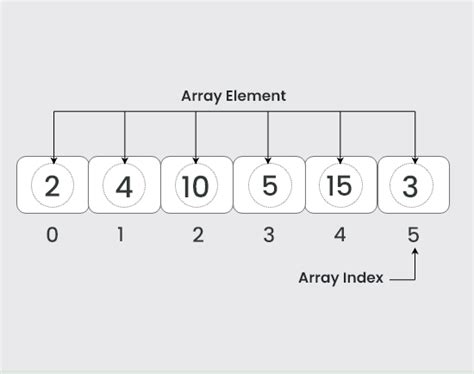 Enhance Your Coding Skills With C Arrays Mastery By Vedanti Koyande