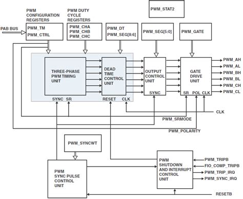 ADI DSP Develop PWM Controller