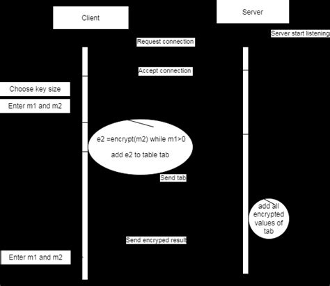 russian multiplication protocol sequence diagram download scientific