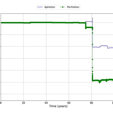 Differences Of The Orbital Period Of The Asteroid Using The 10 Mms