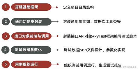 自动化测试python自动化测试脚本编写 Csdn Csdn博客