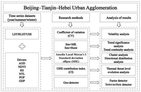Remote Sensing Special Issue Application Of Remote Sensing Based Monitoring Of Local Climate