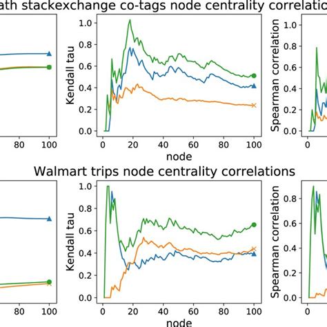 Similarity Between The Node And Edge Centralities Intersection