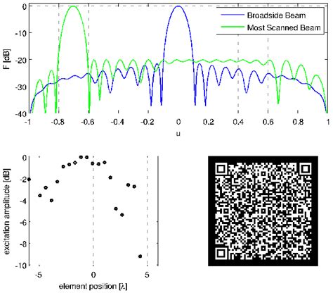 Synthesized Sparse Array With N19 Radiating Elements F 0 1 And F Download Scientific