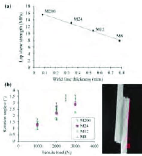 5 Load Displacement Curve Of The Gf Pps Joints Welded With A M200 Mesh Download Scientific