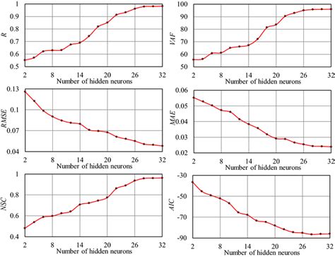 Variations Of Number Of Hidden Neurons Nhn Versus The Applied