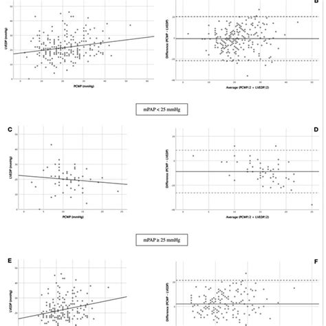 Linear Regression And Bland Altman Analysis Between Pcwp And Lvedp A