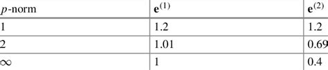 1 A Comparison Of Different P Norm Values Applied To Two Vectors As