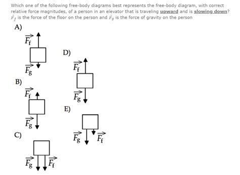 Solved Which One Of The Following Free Body Diagrams Best Chegg