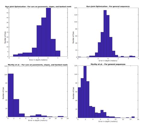 Histogram Showing The Distribution Of Localization Errors Top Left To Download Scientific