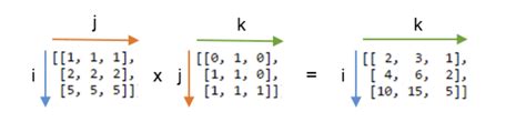 Github Omeedcsmatrix Multiplication Optimization Exploration Short