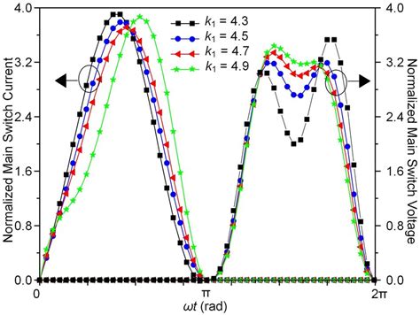 Normalized Main Switch Current And Voltage Waveforms Download Scientific Diagram