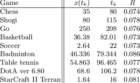 Measures Of Game Refinement For Various Types Of Games Download Table