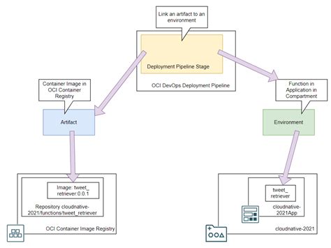 OCI DevOps Deployment Pipeline For Functionsautomation On Oracle Cloud Conclusion AMIS