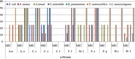 Minimum Inhibitory Concentrations Mic And Minimum Bactericidal Download Scientific Diagram