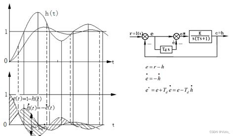 自动控制原理笔记 改善性能的措施 高阶系统动态性能零点极点法 Csdn博客 自动控制原理笔记 改善性能的措施 高阶系统动态性能零点极点法 Csdn博客