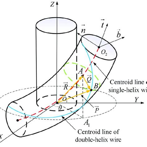 the global coordinate system and the frenet frame used to define the