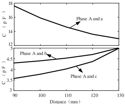 Capacitance Variation Caused By The Change Of The Distance Between The Download Scientific