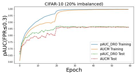 Optimizing One Way Partial Auc On Imbalanced Cifar10 Dataset Sopas — Libauc 100 Documentation