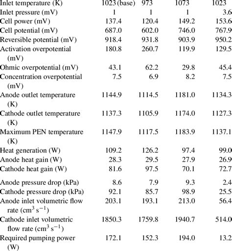 Parametric Model Outputs For Various Input Conditions Download Scientific Diagram