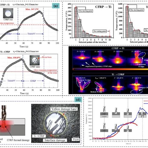 E A Comparative Sem Morphologies Of Machined Cfrp Ti Surfaces Under Download Scientific