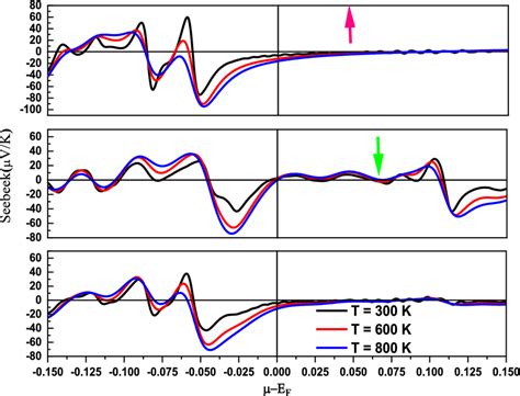 The Dependence Of Total Seebeck Coefficient On Chemical Potential At Download Scientific